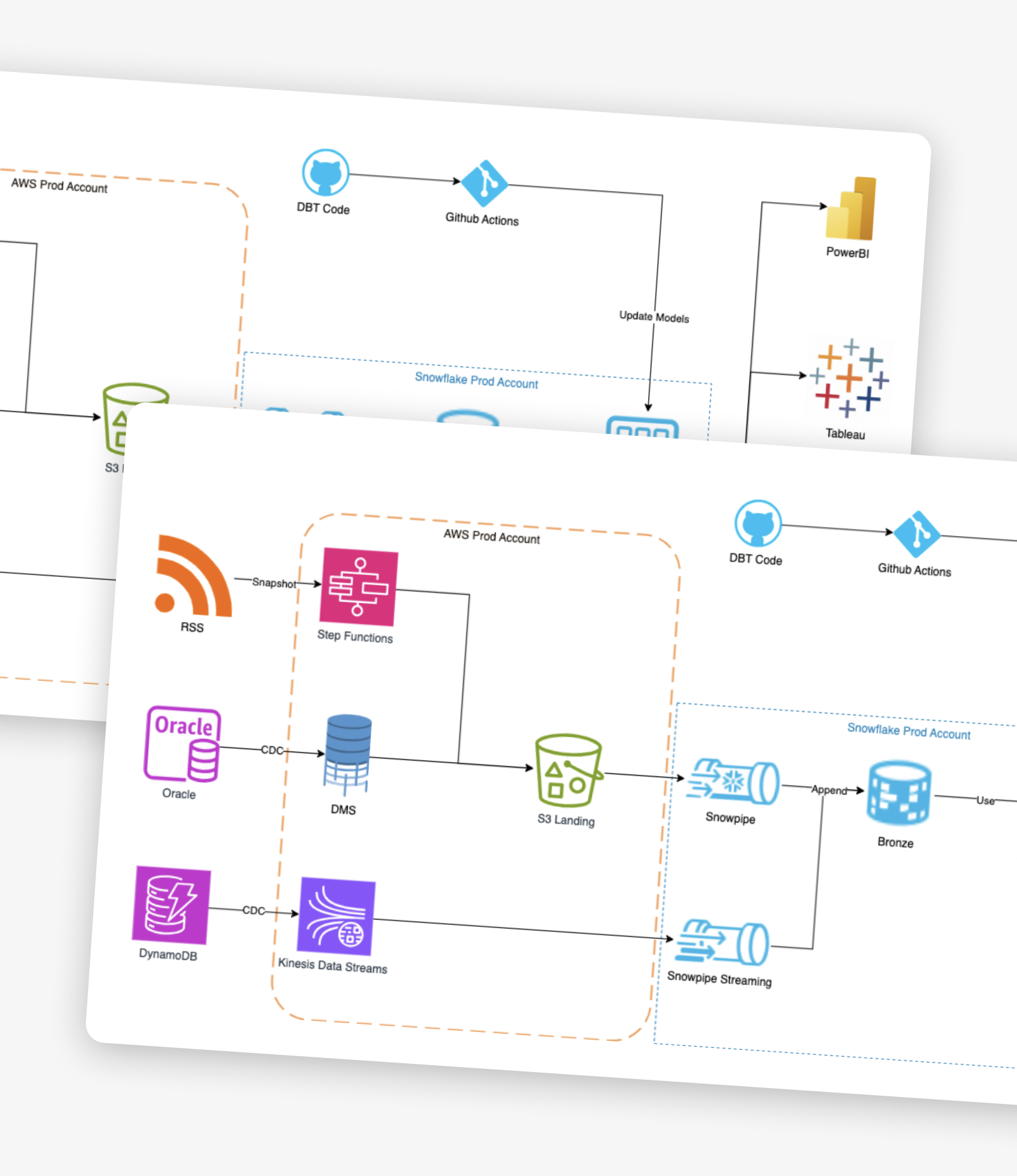 SNOWFLAKE MIGRATION | inVerita
